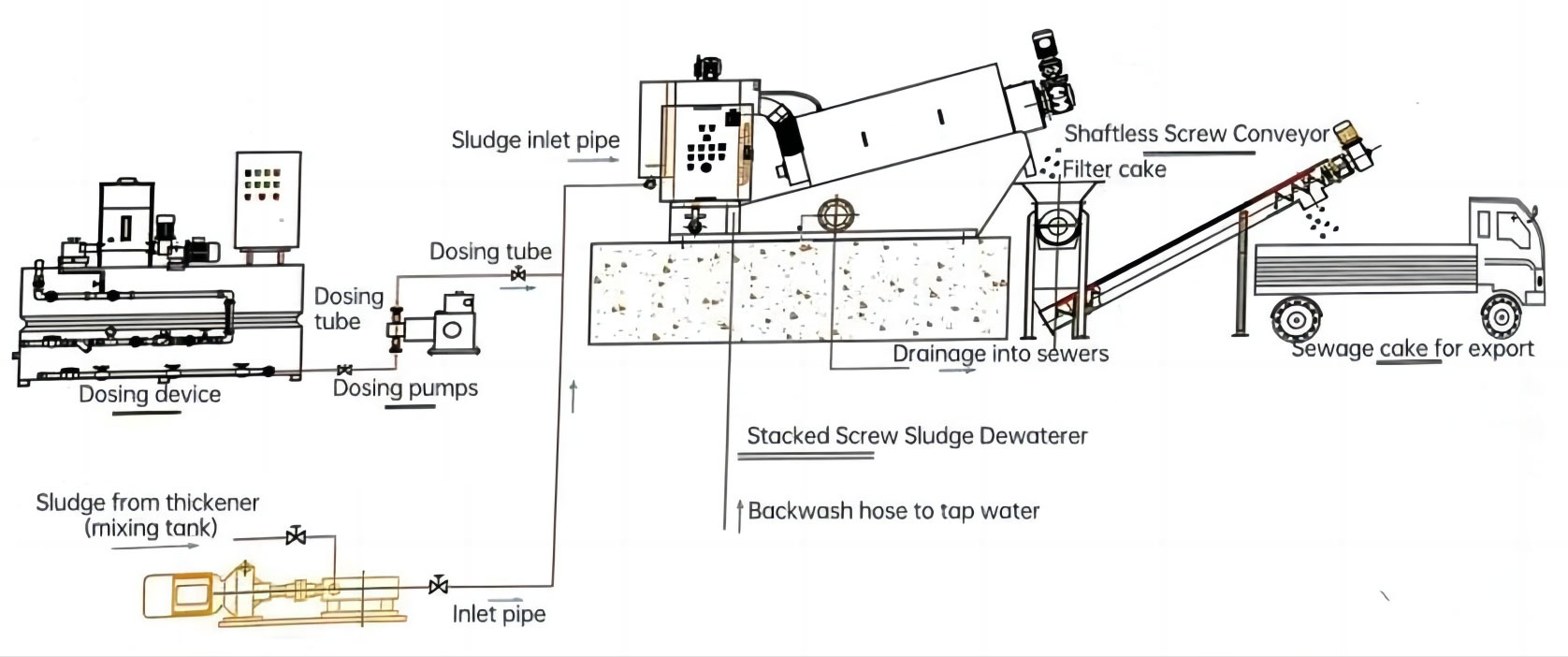 Usage of Sludge Dewatering Machines in Building Projects